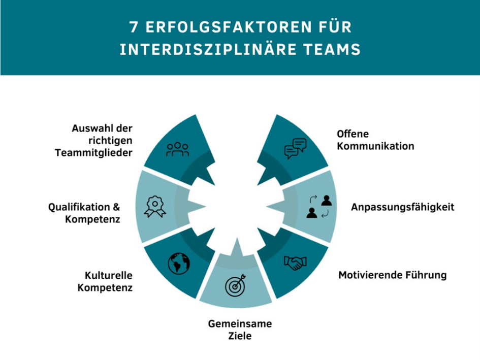 Interdisziplinäre Teams: 7 Erfolgsfaktoren für Startups & Co.