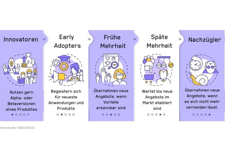 Mit Lean Startup dein Geschäftsmodell entwickeln