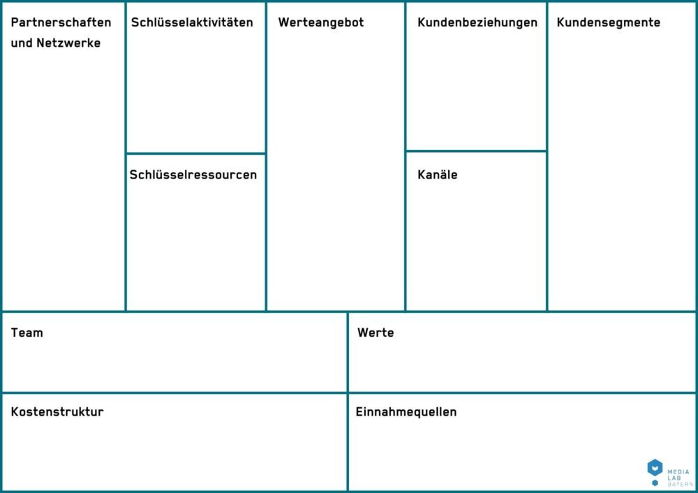 Business Model Canvas - So klappt es mit dem Geld verdienen